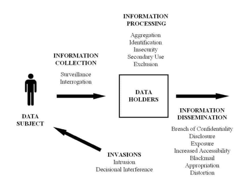 A Taxonomy of Privacy - TeachPrivacy