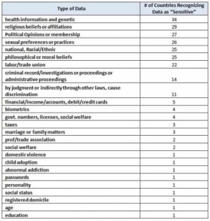 What Is Sensitive Data? Different Definitions in Privacy Law - TeachPrivacy
