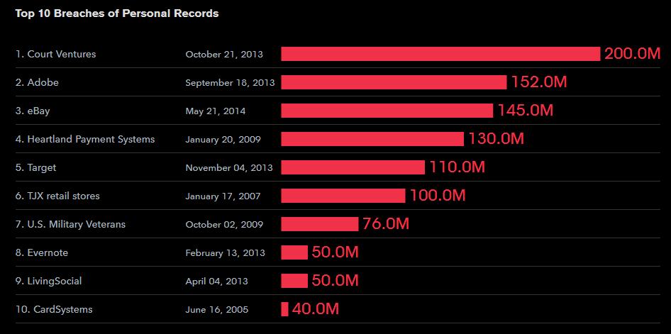 10 Biggest Data Breaches: Facts and Lessons