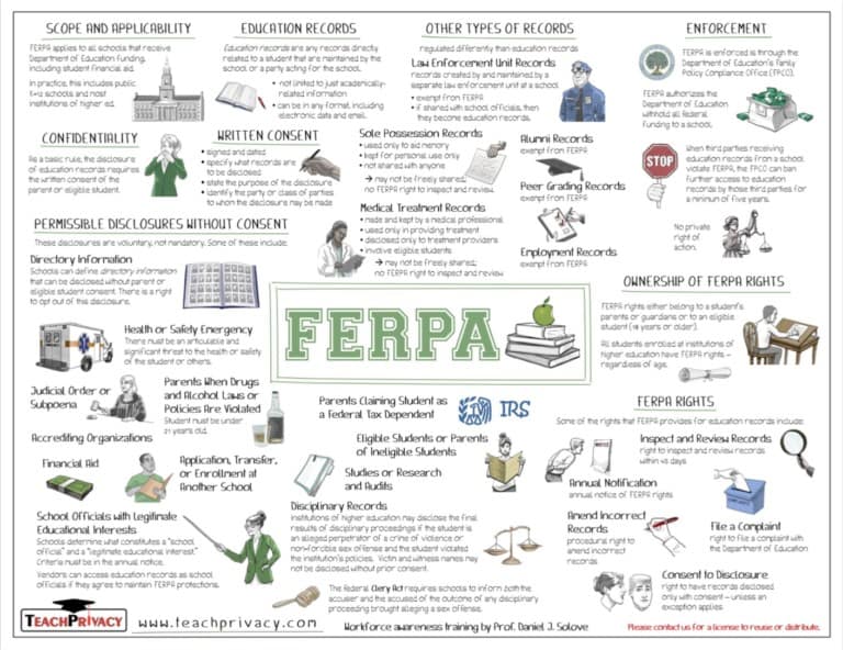 FERPA Training Resource