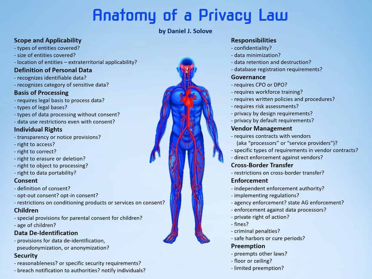 Anatomy of a Privacy Law